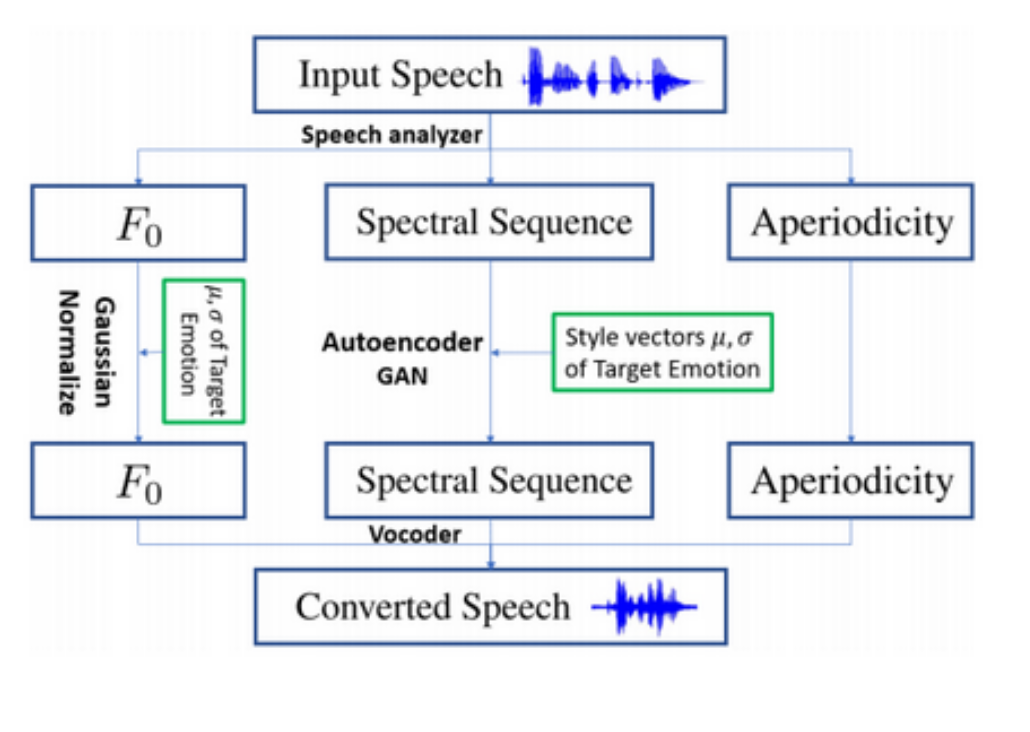 Emotion Conditioned Text to Speech | Drumil Trivedi